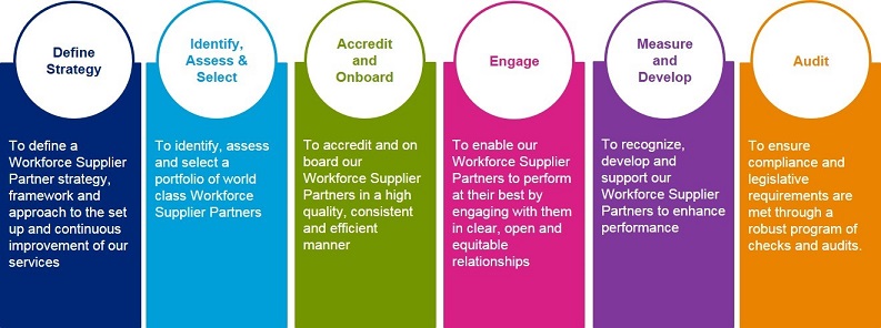 Supplier Partner Enablement: Empowering staffing suppliers to deliver ...