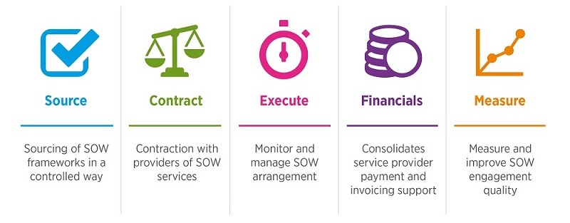 Procurement Services | SOW Project Management | Managed Procurement ...